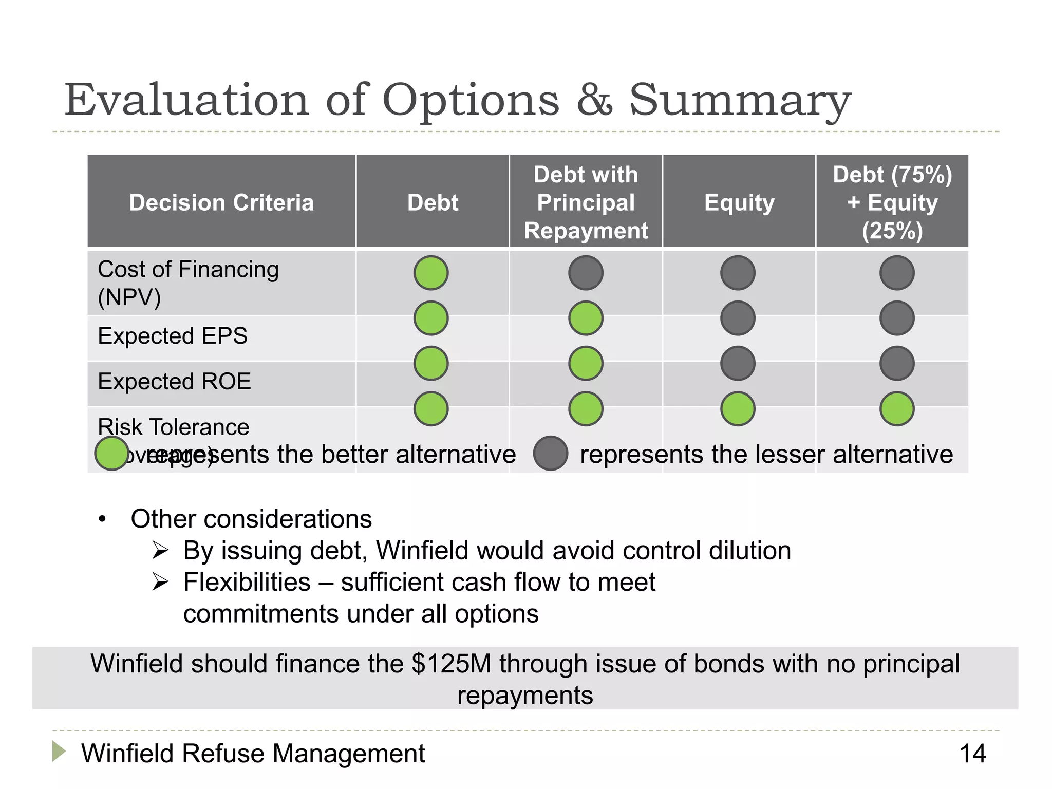 Winfield Refuse Management Inc. Raising Debt vs. Equity | PPTX