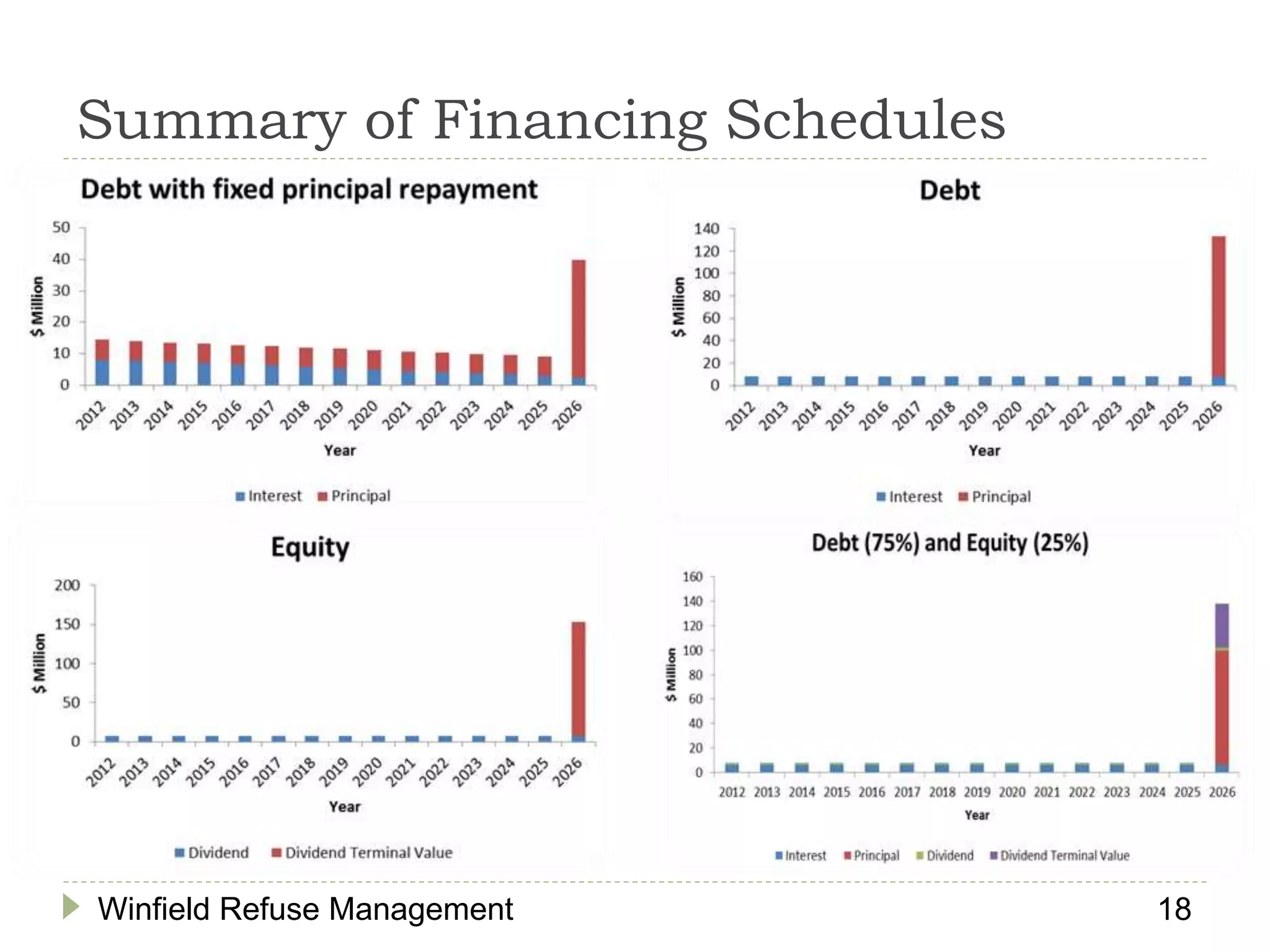 Winfield Refuse Management Inc. Raising Debt vs. Equity | PPTX