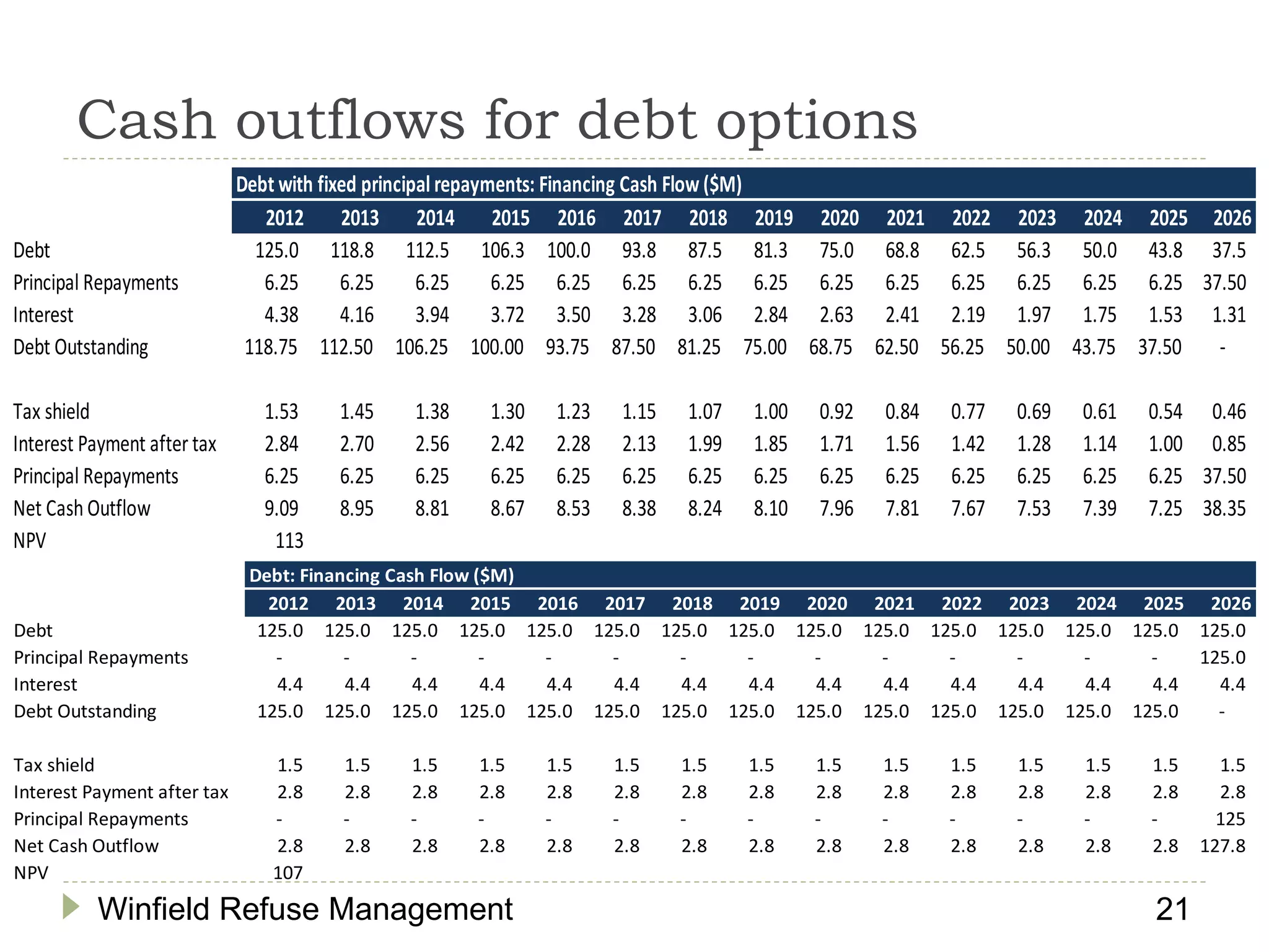 Winfield Refuse Management Inc. Raising Debt vs. Equity | PPTX