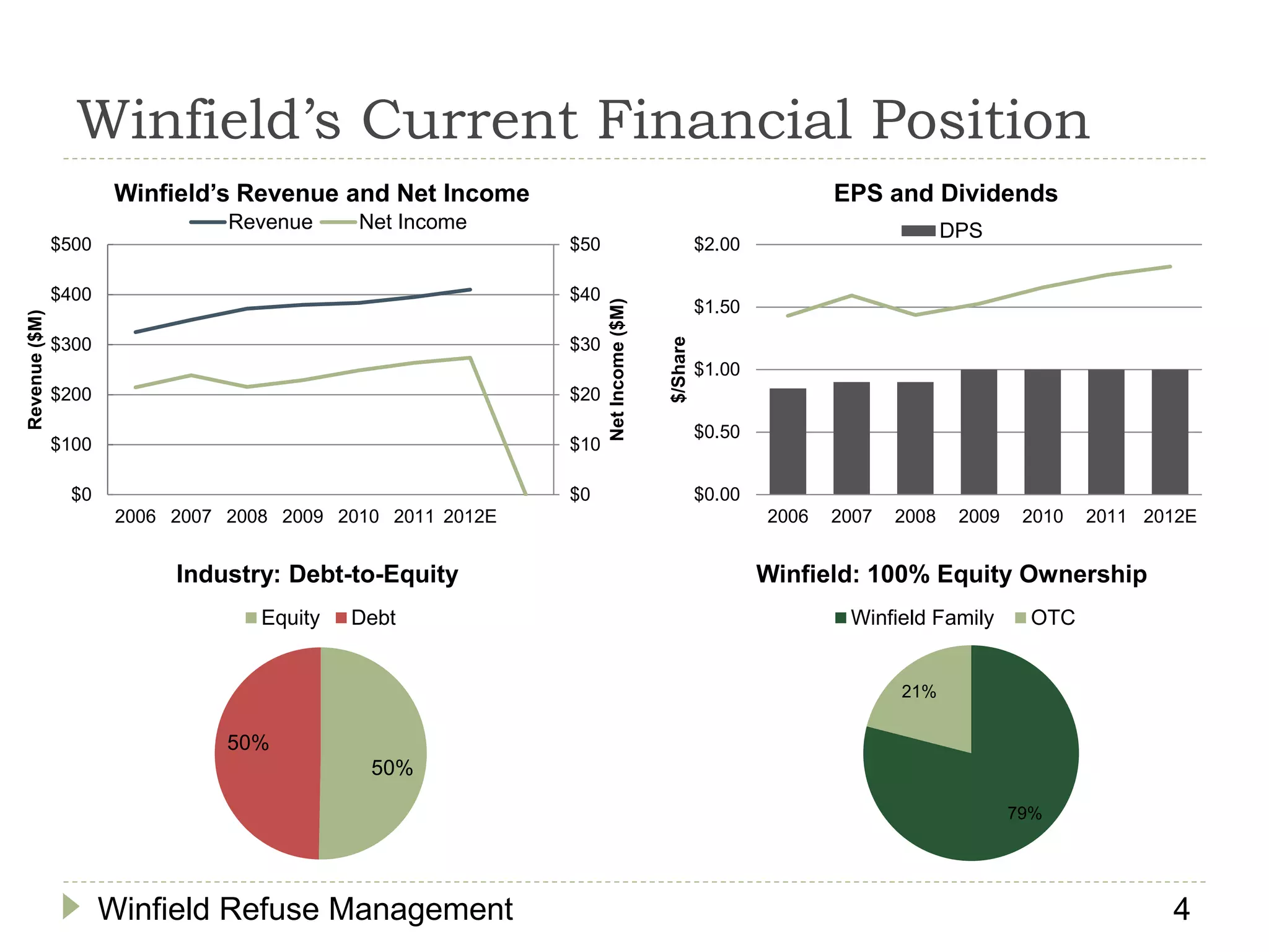 Winfield Refuse Management Inc. Raising Debt vs. Equity | PPTX