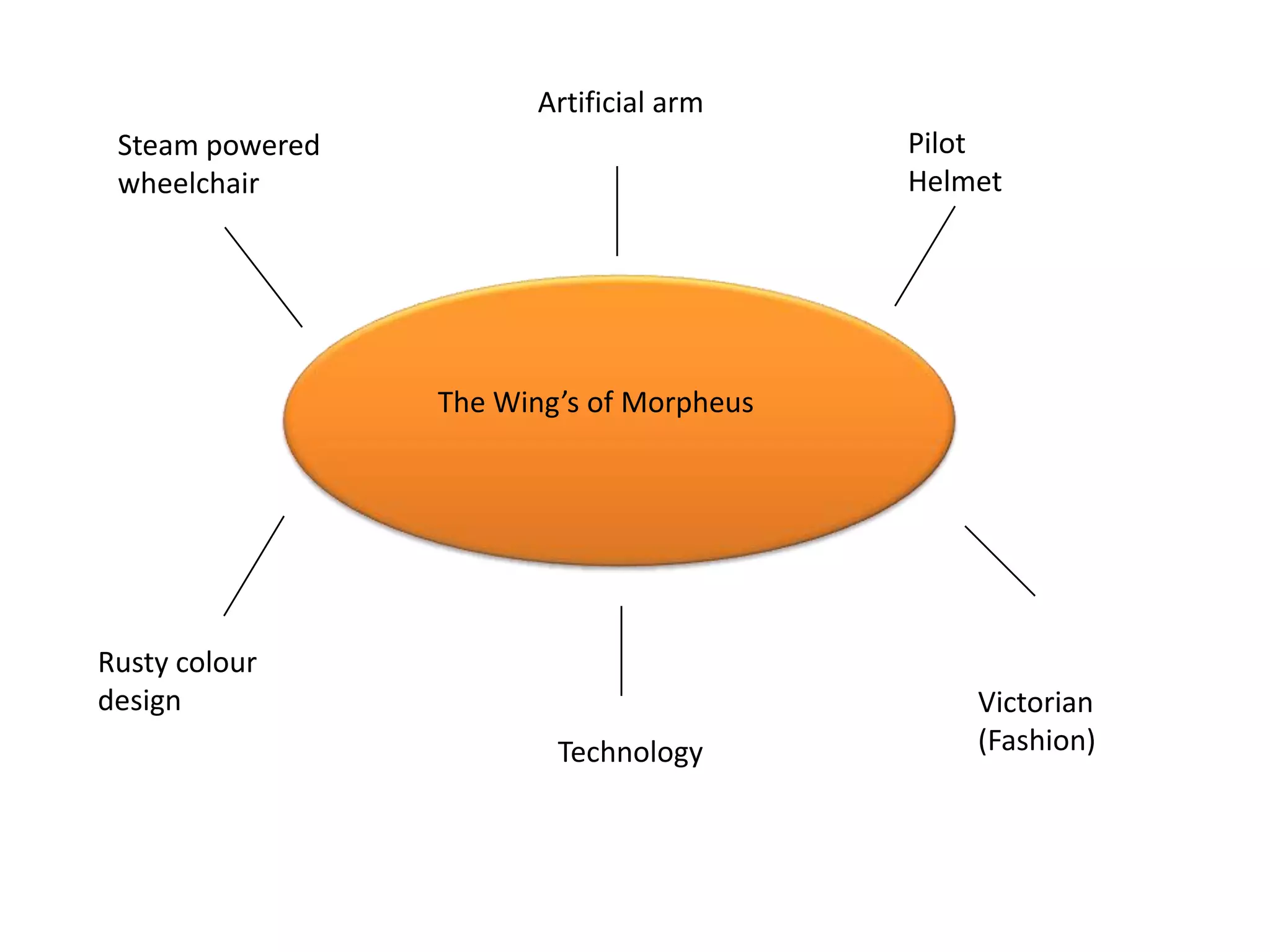 Wings of morpheus mind map natahan west | PPT