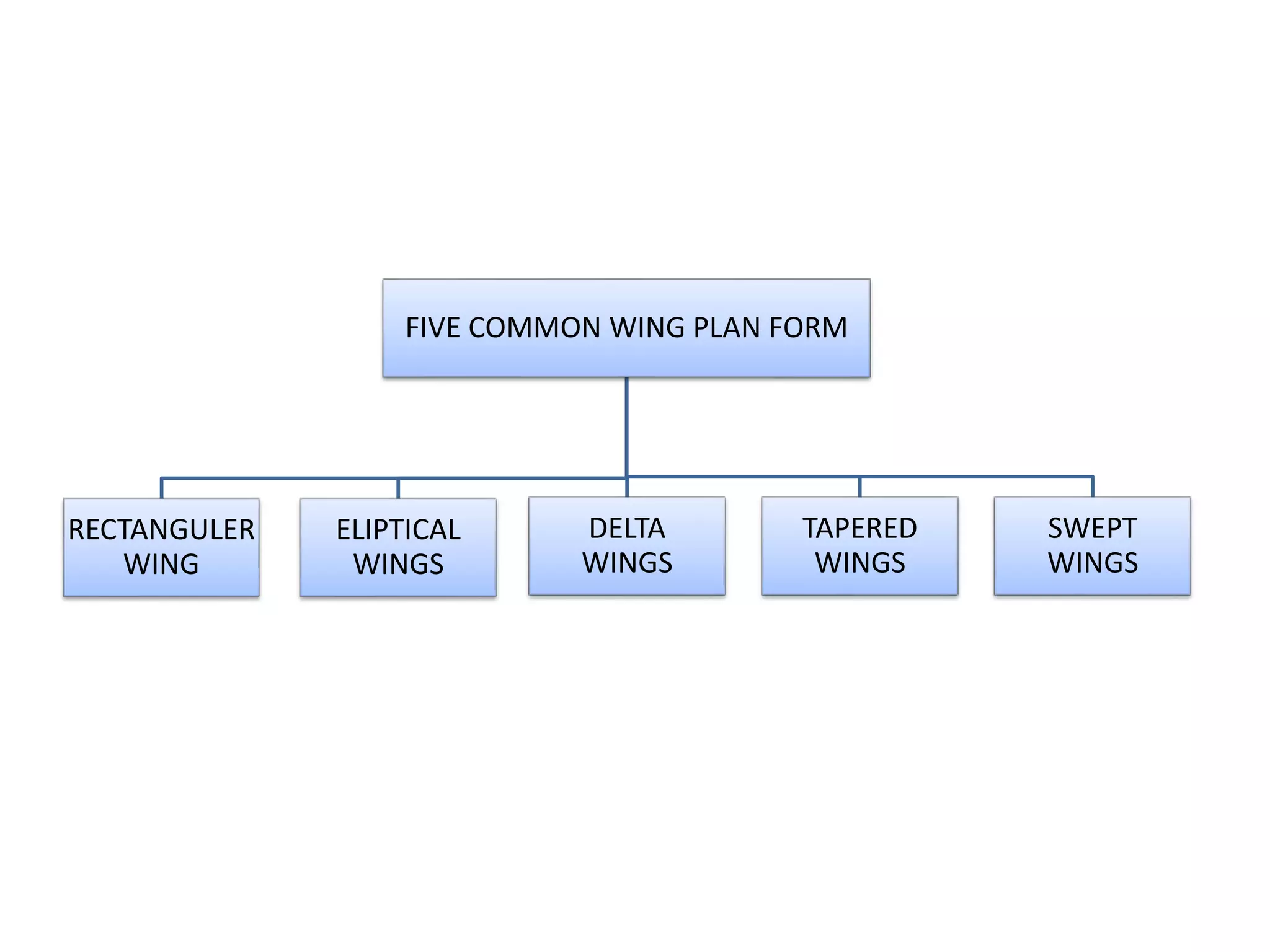Wings plan form shapes | PPTX