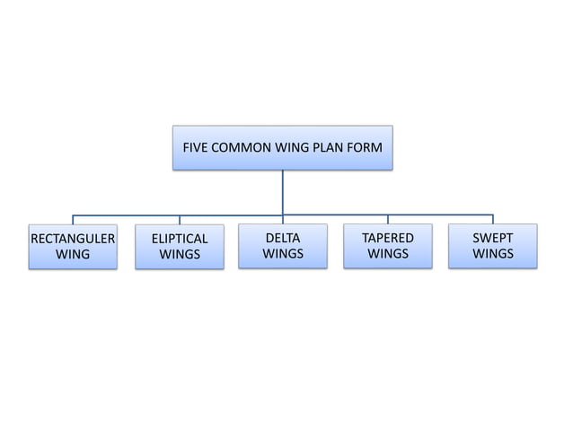 Wings plan form shapes | PPTX