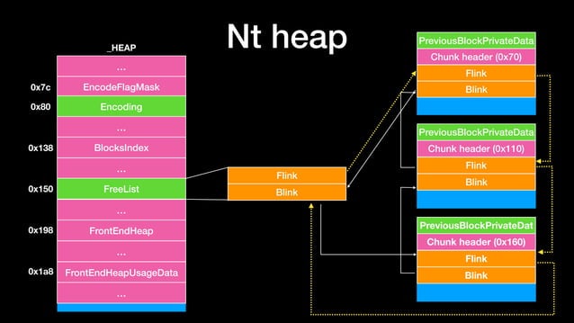 Windows 10 Nt Heap Exploitation (English version) | PDF