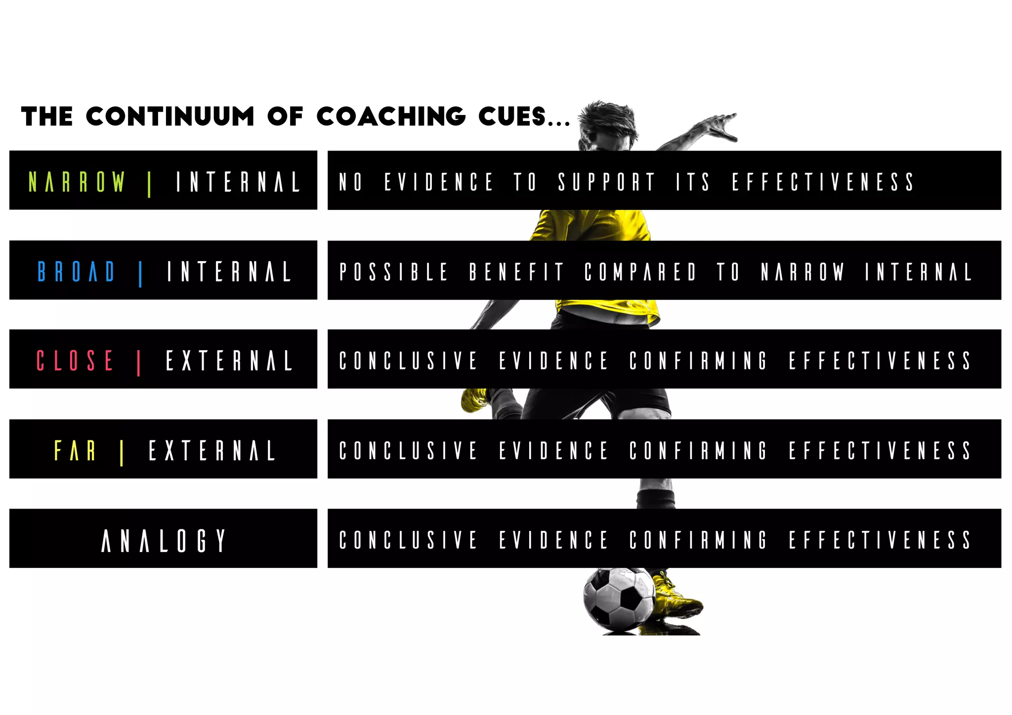 The Language of Coaching - Football (Soccer) | PDF