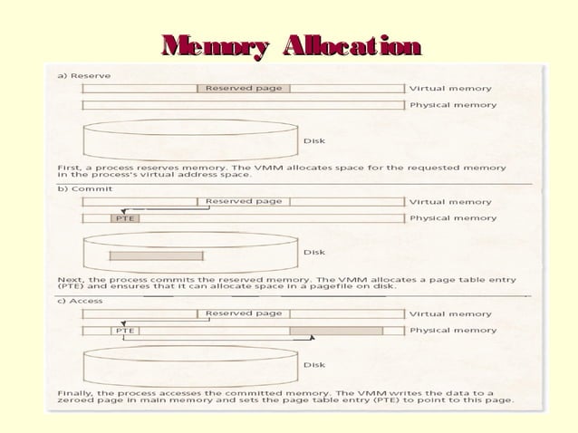 Linux Memory Management | PPT