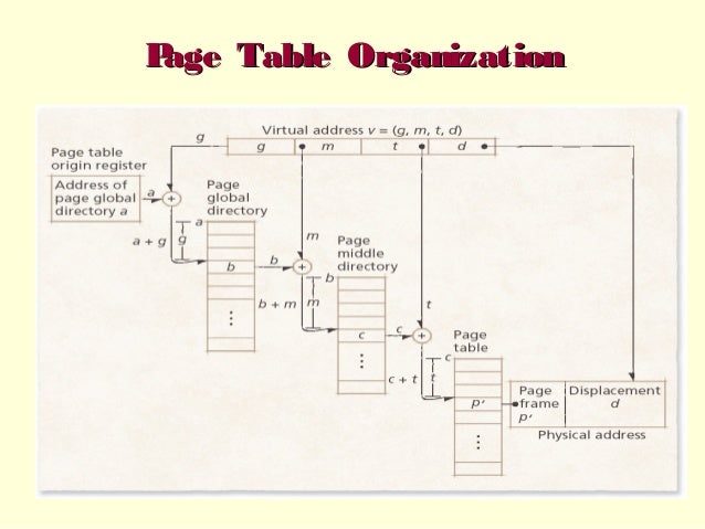 Linux Memory Management