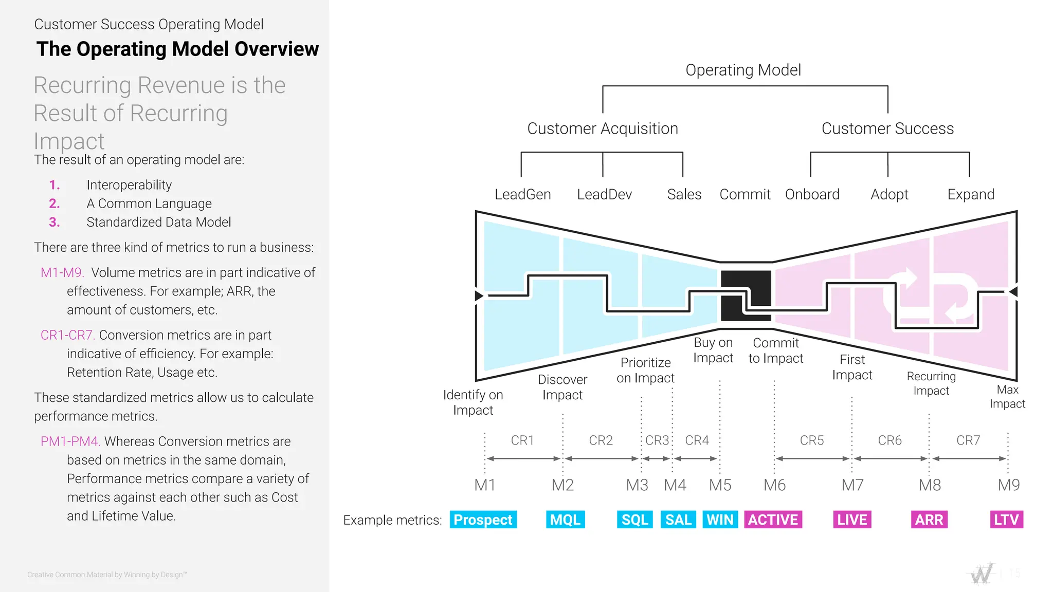 Winning-by-Design-CS-Operating-Model-open-source.pdf