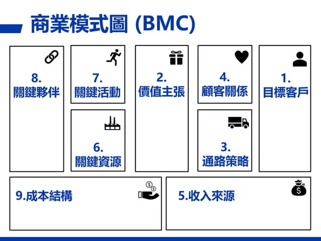 打造獲利商業模式 Winning business model | PPT