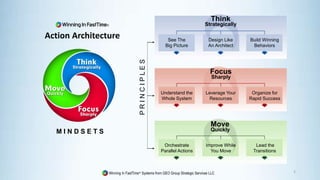 Winning in FastTime® ACTION ARCHITECTURE | PPT