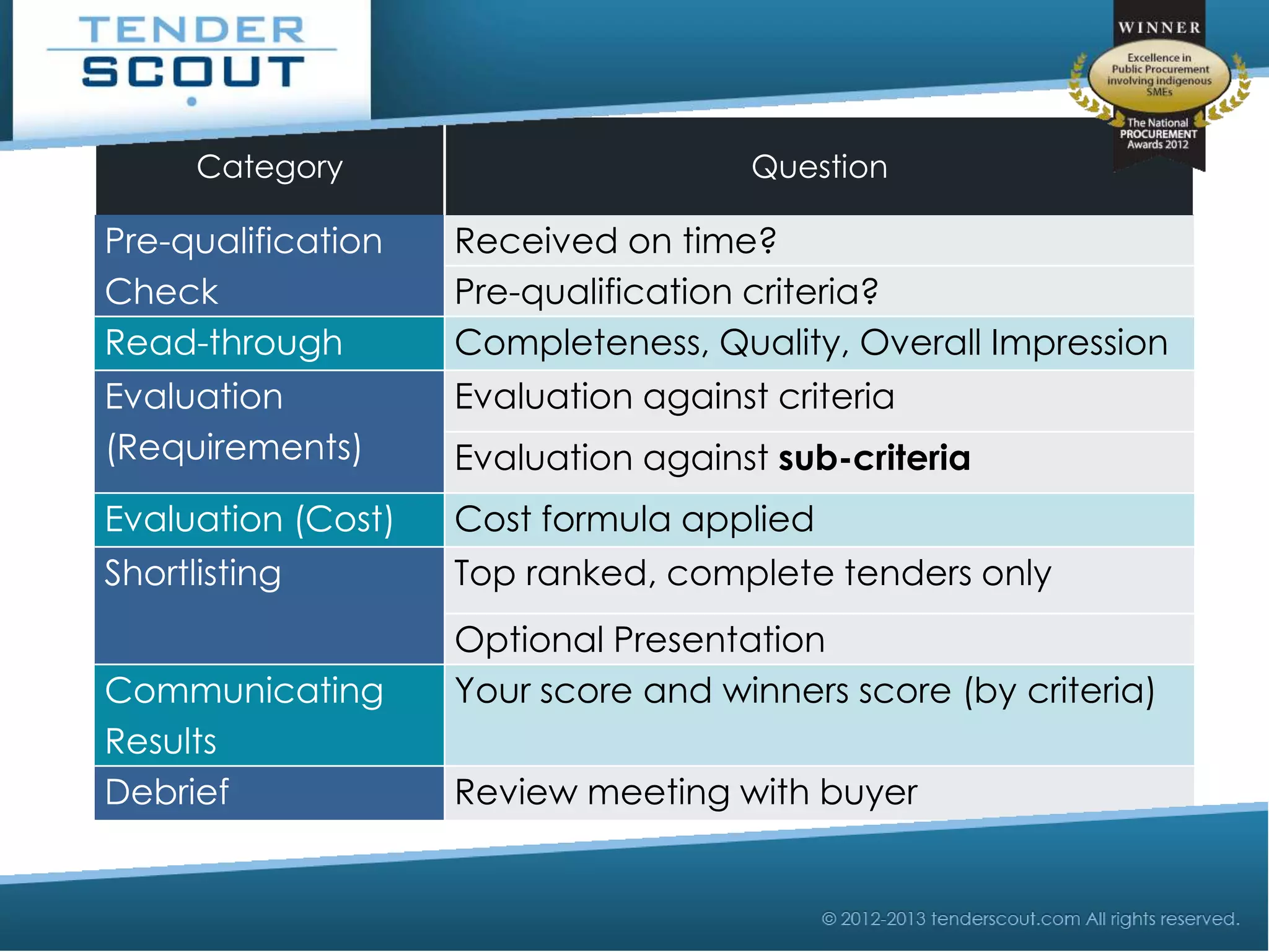 Winning in Tendering | PPTX