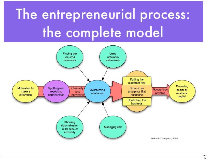 Entrepreneurial Process