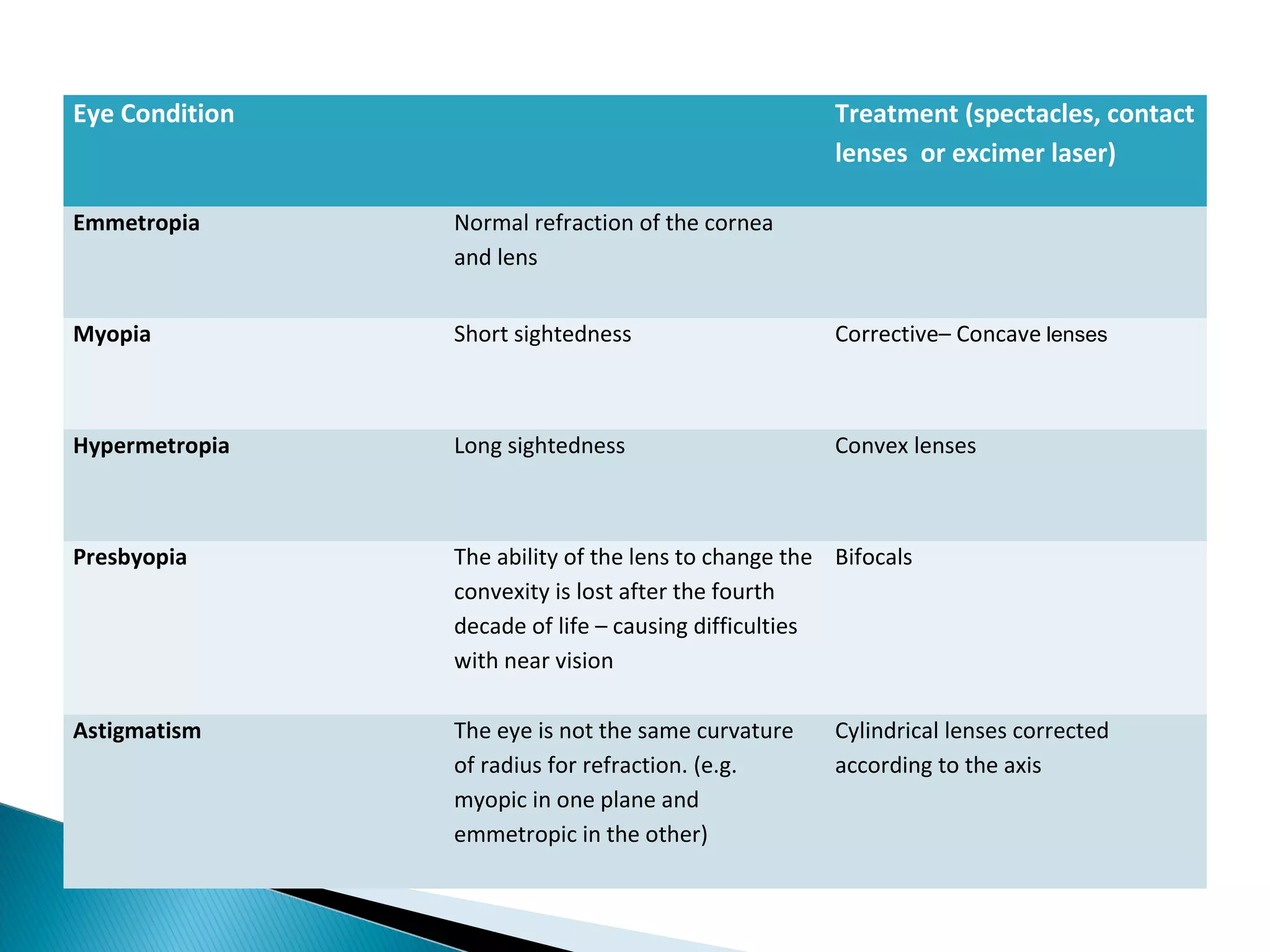 Common eye conditions | PPT