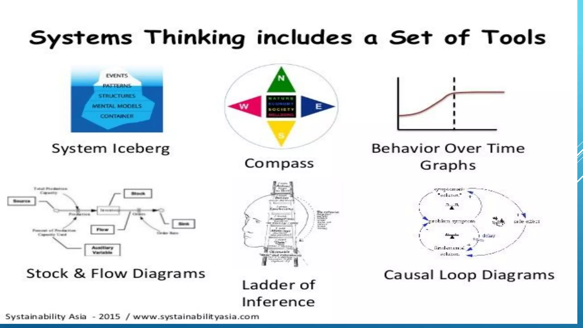 System Thinking & Design Thinking | PDF