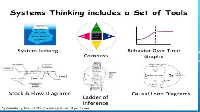 System Thinking & Design Thinking | PDF