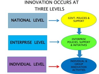 BUILDING BLOCKS OF INNOVATION | PPTX