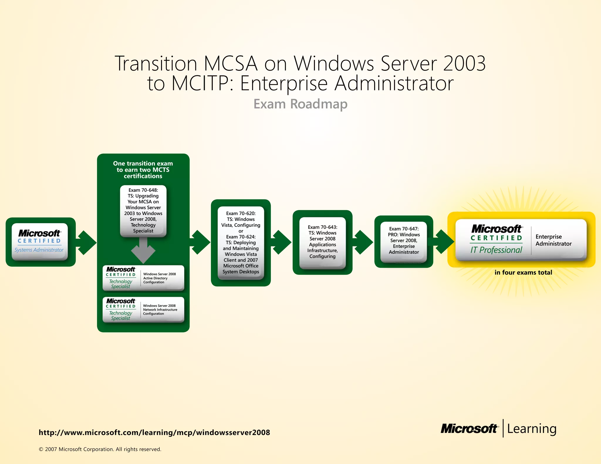 Win server2008 transition_exam_roadmaps | PDF | Operating Systems | Computer Software and ...