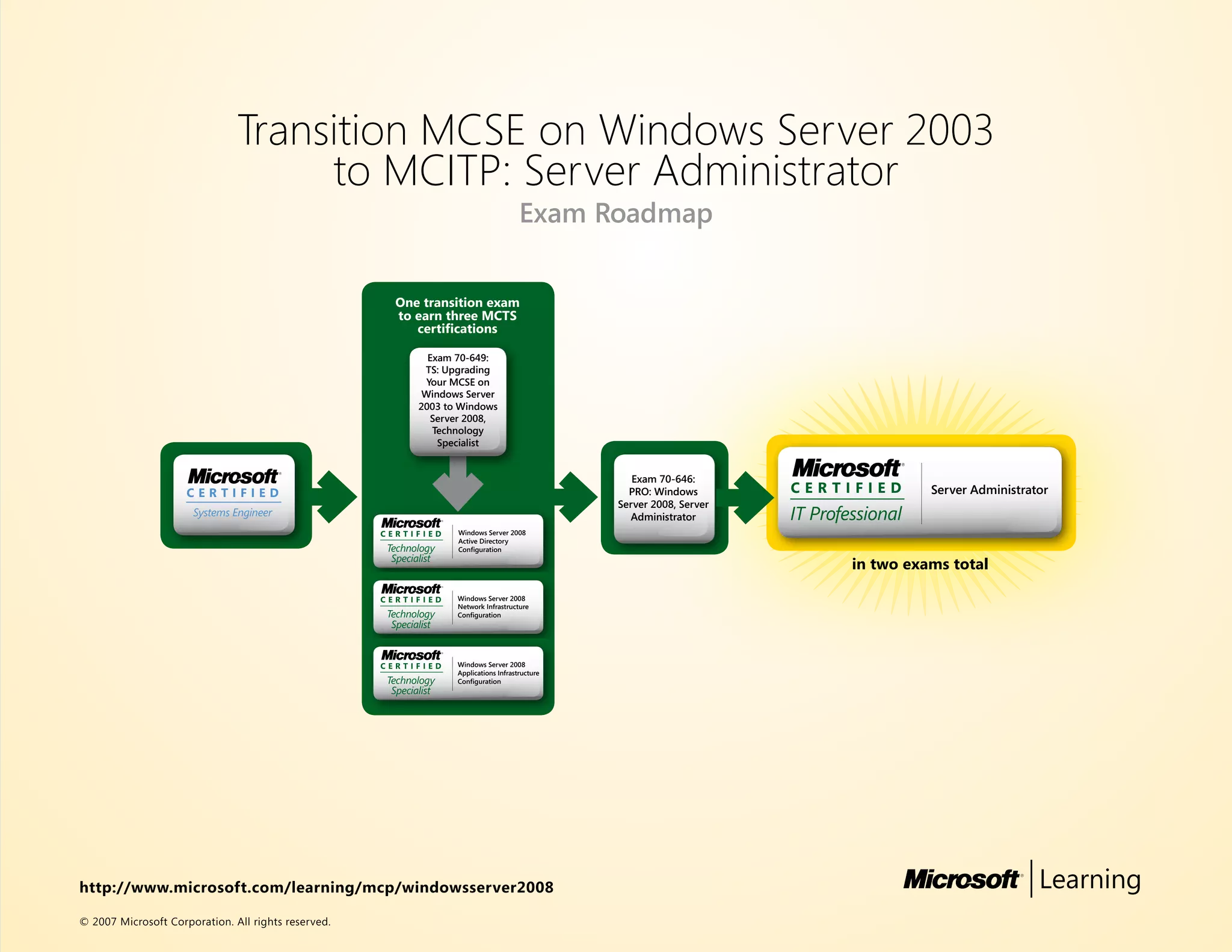 Win server2008 transition_exam_roadmaps | PDF | Operating Systems | Computer Software and ...