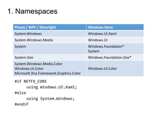 Top 10 Differences between developing Windows Phone and Store apps | PPT