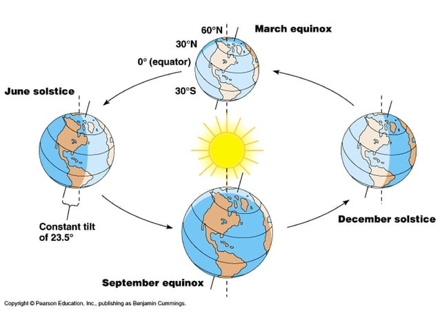 Winter Solstice | PPT | Geography | Science