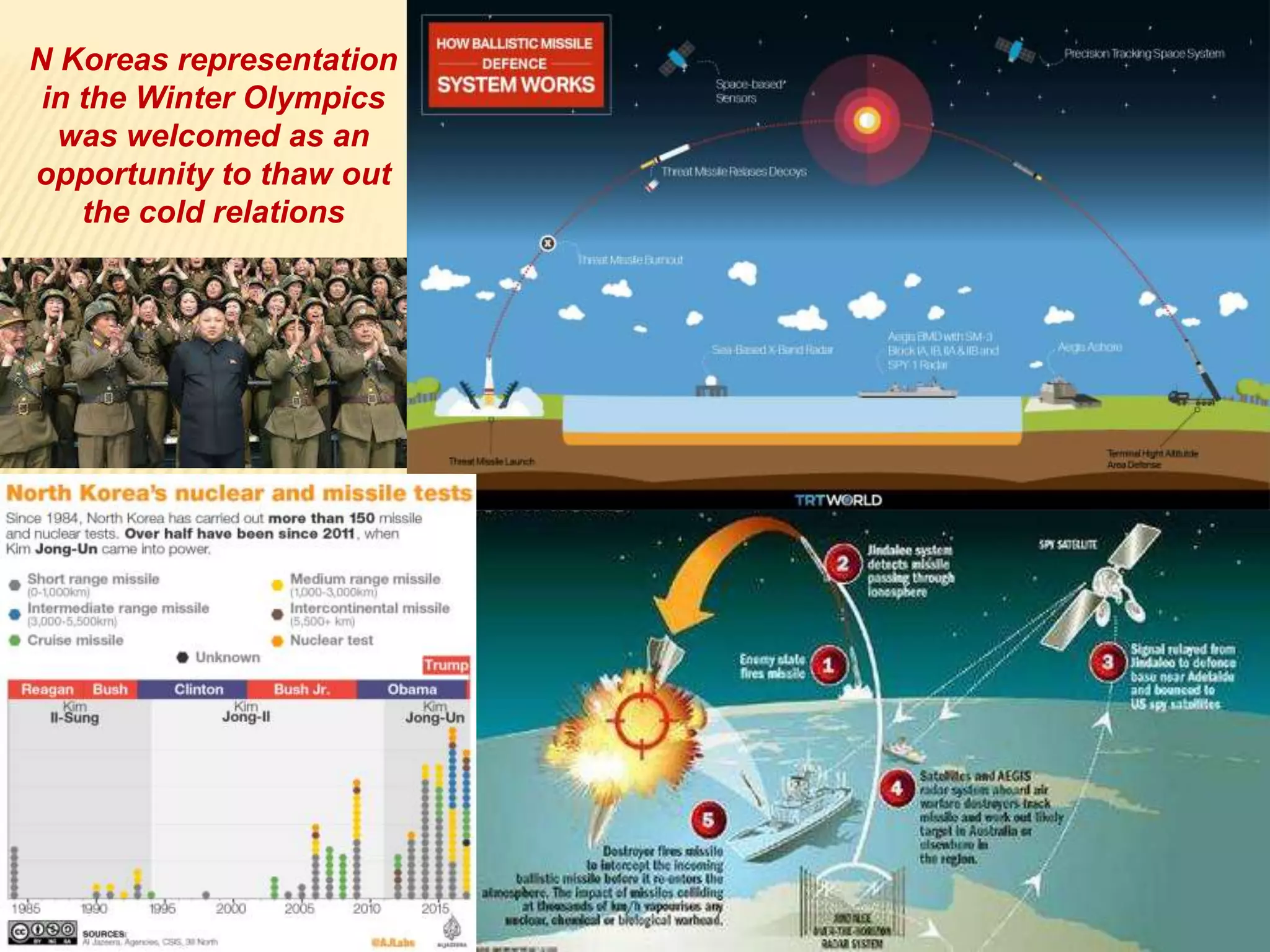 Winter olympics korea 2018 | PPT