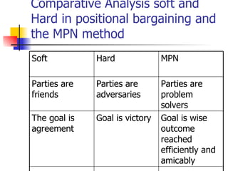 Win Win Negotiations | PPT