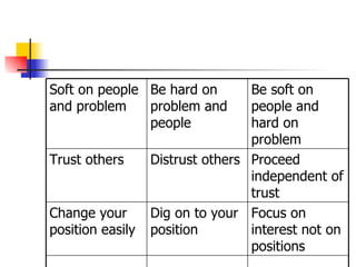 Win Win Negotiations | PPT