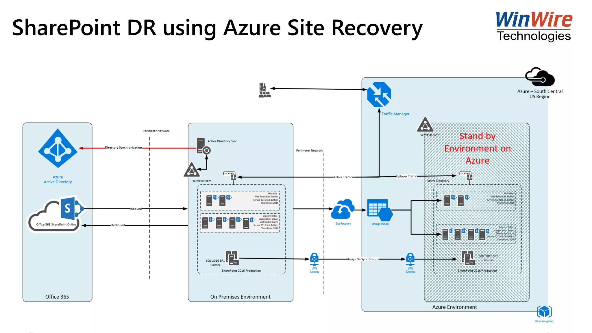 Getting Ready for Hybrid SharePoint – SharePoint On-Premise, Office 365 & Azure | PPT