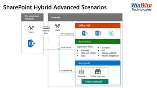 Getting Ready for Hybrid SharePoint – SharePoint On-Premise, Office 365 & Azure | PPT
