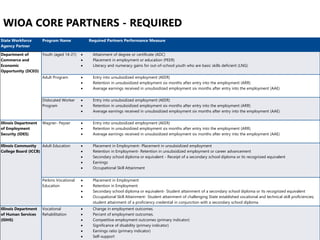 WIOA: Performance Counts | PPTX