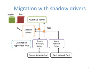 Live Migration of Direct-Access Devices | PPT