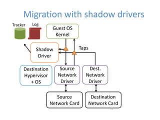 Live Migration of Direct-Access Devices | PPT