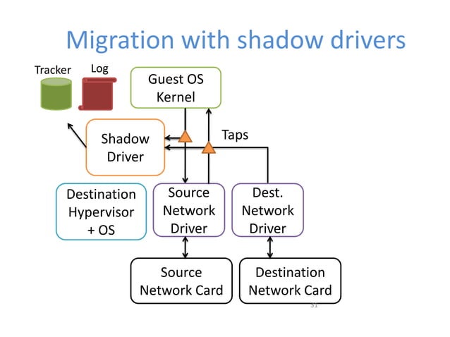 Live Migration of Direct-Access Devices | PPT