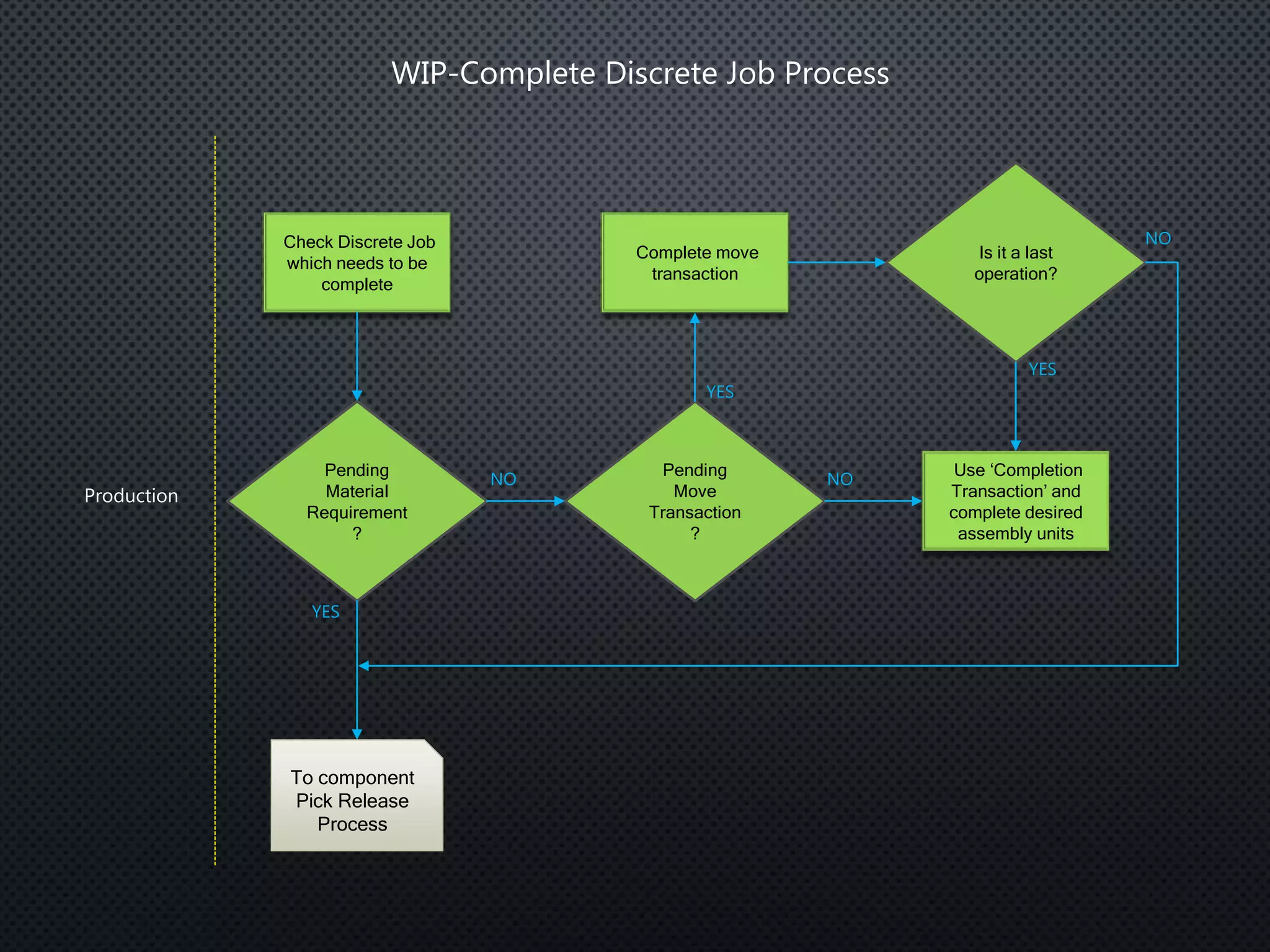 Oracle R12 Work In Process | PPTX