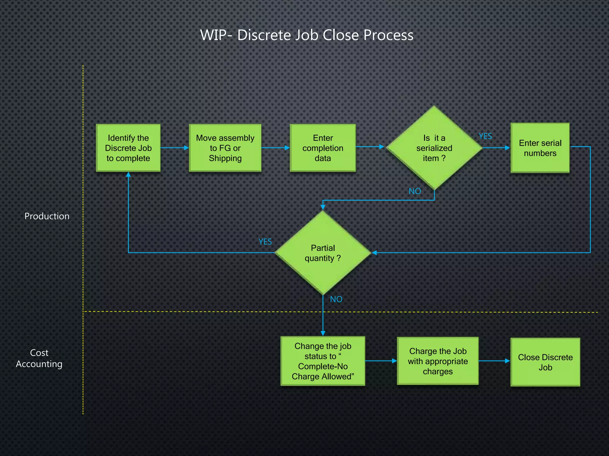 Oracle R12 Work In Process | PPTX
