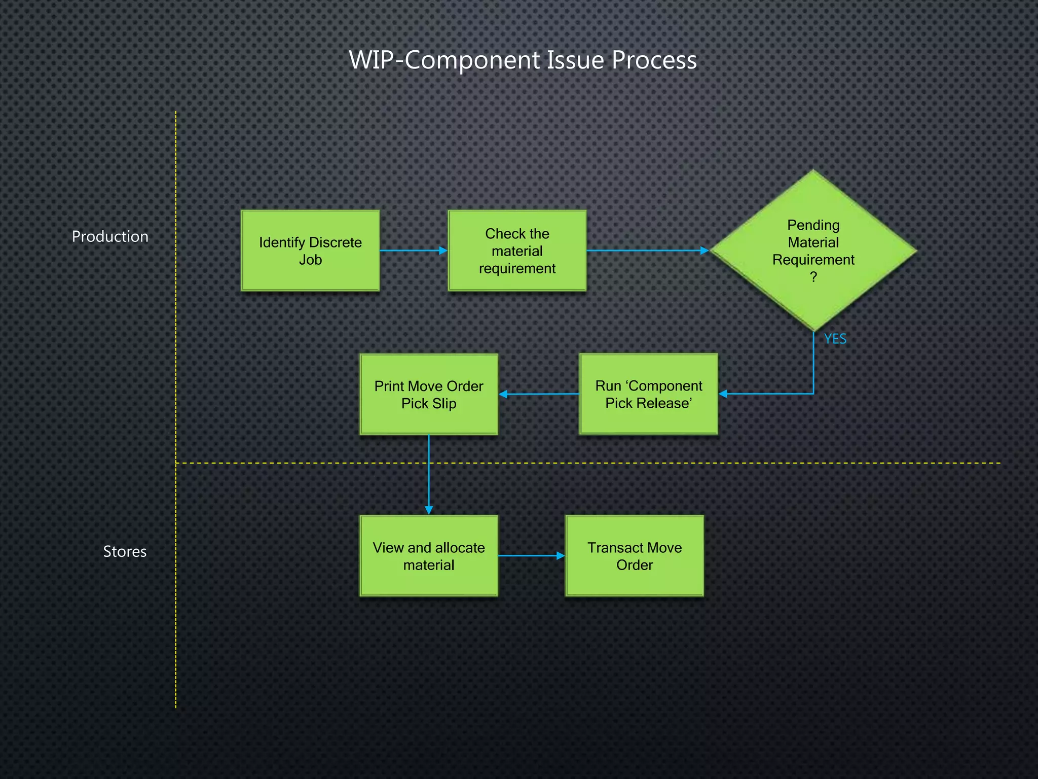 Oracle R12 Work In Process | PPTX