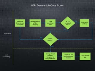 Oracle R12 Work In Process | PPTX