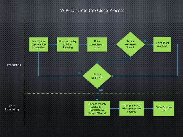 Oracle R12 Work In Process | PPTX