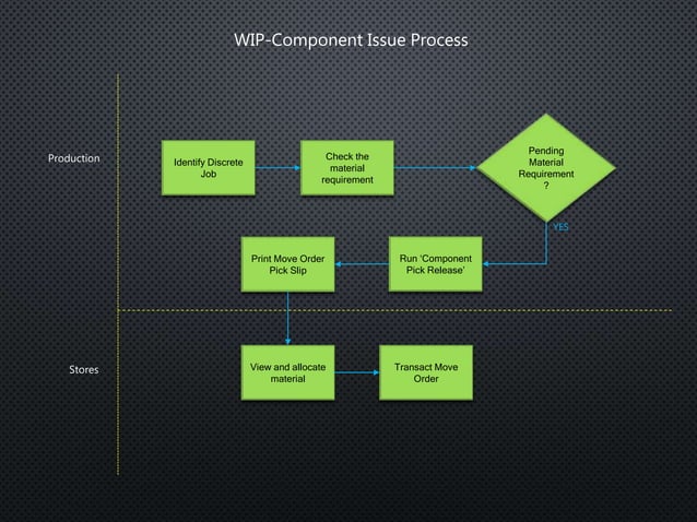 Oracle R12 Work In Process | PPTX