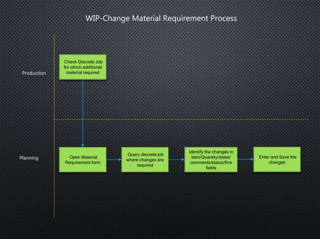 Oracle R12 Work In Process | PPTX