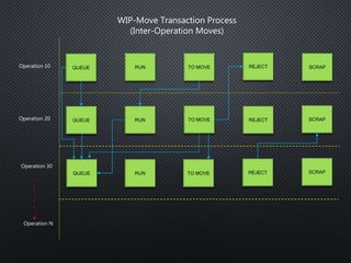 Oracle R12 Work In Process | PPTX