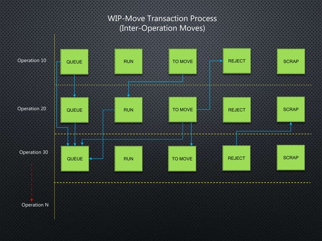 Oracle R12 Work In Process | PPTX