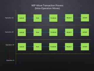 Oracle R12 Work In Process | PPTX