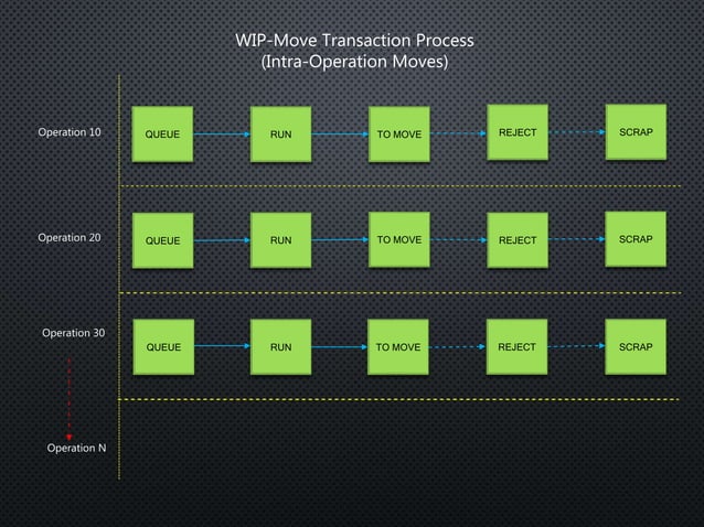 Oracle R12 Work In Process | PPTX
