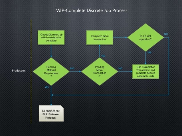 Oracle R12 Work In Process