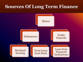 On source of long term finance | PPTX