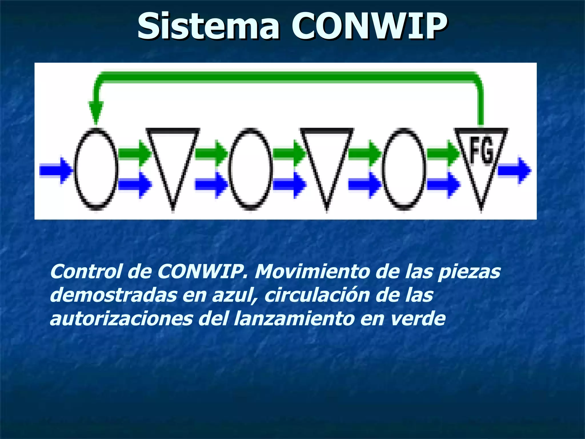 Wip Y Conwip Frente A Push & Pull