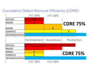 Weighted Defect Removal Effectiveness: Method and Value | PPTX