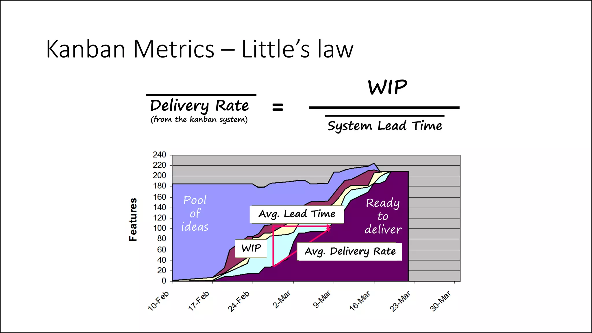 Lean Kanban India 2018 | WIP decides Lead Time, Delivery Rate and Flow ...