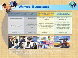 Wipro | PPTX | Business | Business and Finance